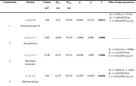Table 4 From Developing Multi Objective Optimization Model With