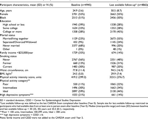 Table 1 From Multimorbidity Trajectories In Early Adulthood And Middle Age Findings From The