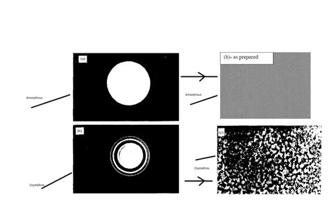 How Can I Observe Difference Between Amorphous Materials And Crystalline Materials Researchgate