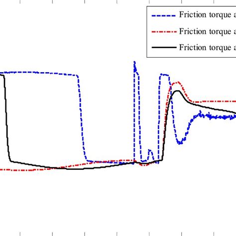 Dynamical Friction Torque In The Manipulators Joints 1 θ 2 θ And 3