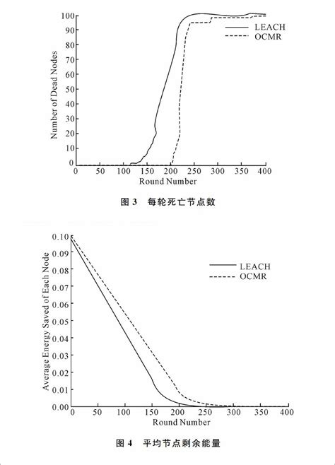 基于leach协议与蚁群算法的无线传感器网络路由协议参考网