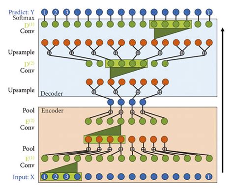 Schematic Of The Temporal Convolutional Networks—adopted From 50