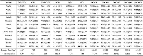 figure 1 from dual graph convolutional network for hyperspectral image