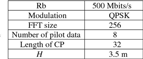 Table 1 From Papr Reduction Of Ofdm Signal For Visible Light Communication By Using Hartley