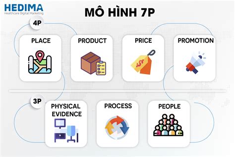 Chia sẻ hơn 58 về mô hình chiến lược 7p mới nhất cdgdbentre edu vn