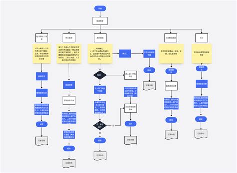 Hr必备！员工关系面谈流程 在线模板下载