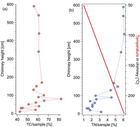 Vertical Profiles Of The Mass Concentrations Of A Total Carbon
