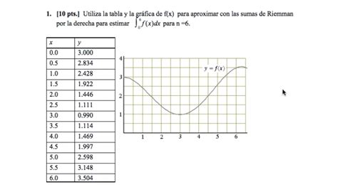 Solved Use The Table To Approximate The Sum Of Riemman From Chegg Com