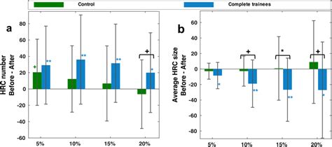 The Before After Difference Of A HRC Number And B Average HRC Size Download Scientific