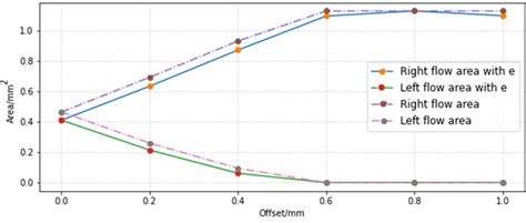 Variation Curve Of Flow Area With Offset Download Scientific Diagram