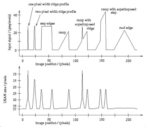 Testing Of The Susan Edge Detector