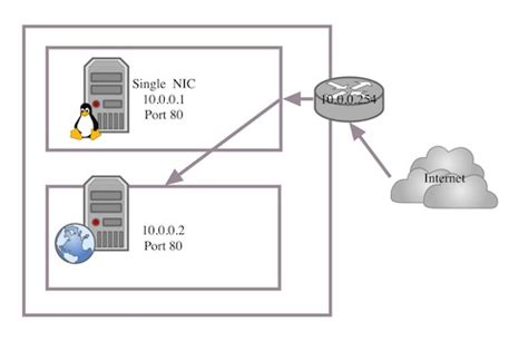 Sample Port Address Translation With Redhat CentOS Etc Sysconfig Iptables Linux