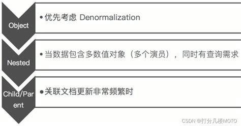 Elasticsearch 数据建模最佳实践elasticsearch的数据建模 Csdn博客