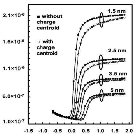 Variation Of Inversion Capacitance With Gate Voltage V G For Four Download Scientific