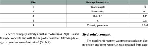 Damage Parameters For Cdp Model Download Scientific Diagram Damage Parameters For Cdp Model Download Scientific Diagram