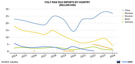 In Italy Experiences A Significant Drop In Raw Silk Imports To Million News And
