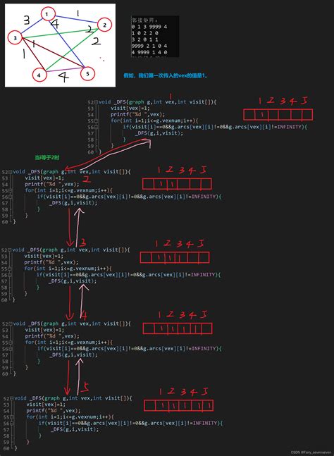 【九】【数据结构】深度优先和广度优先遍历，代码简单实现，深度解析 深度遍历 广度遍历子代码 csdn博客