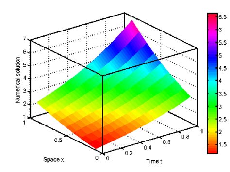 Numerical Solution For The Deterministic Version Of Example 51 Using Download Scientific
