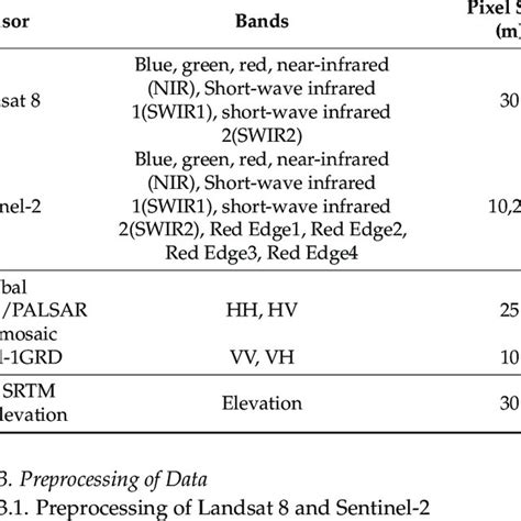 Parameters Of Remote Sensing Images Required For Mapping In The Current Download Scientific
