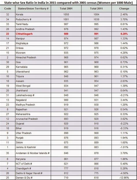Sane Blogger Sex Ratio And Gender Parity In Chhattisgarh