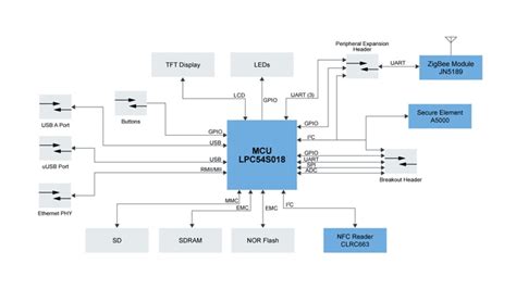 Iotゲートウェイ通信ハブ Nxp Semiconductors
