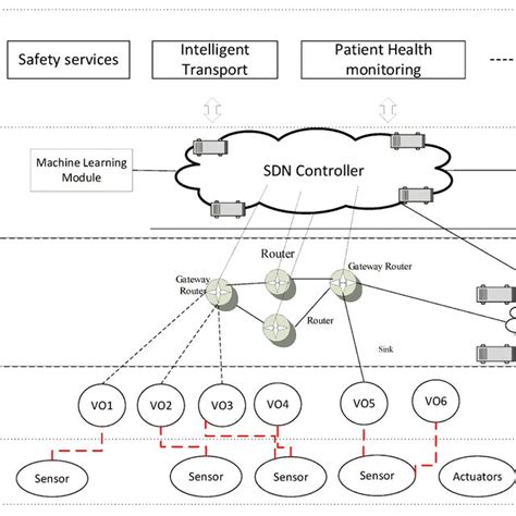 Intelligent Software Defined Network Architecture With Machine Learning Download Scientific