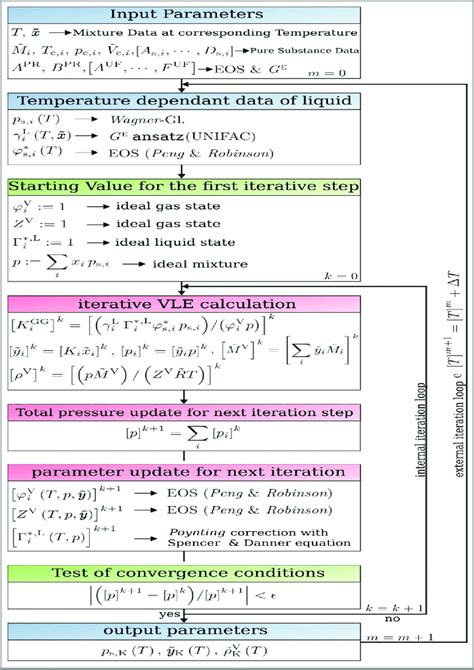 Matlab Algorithm For The Calculation Of The Vapor Liquid Equilibrium