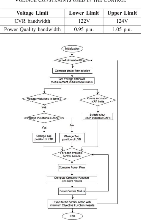 Table I From Simulation Of Integrated Volt Var Control For Pv