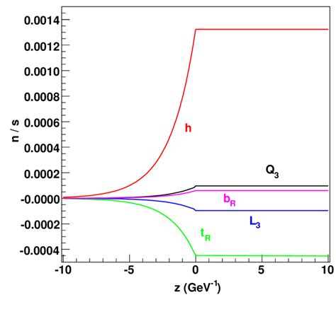 Particle Number Densities Normalized To Entropy As A Function Of Download Scientific Diagram