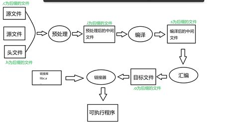 深入详解编译与链接:翻译环境和运行环境,翻译环境:预编译编译汇编链接,运行环境 深入详解编译与链接:翻译环境和运行环境,翻译环境:预编译编译汇编链接,运行环境