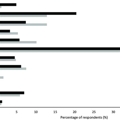 percentage of respondents choosing each method as their main method download scientific