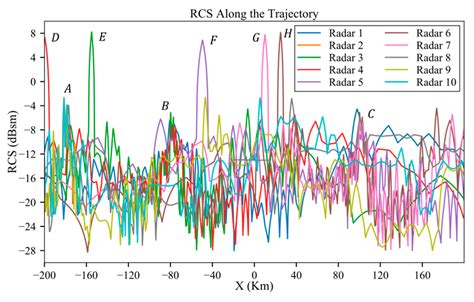 Aerospace Free Full Text Stealth Aircraft Penetration Trajectory