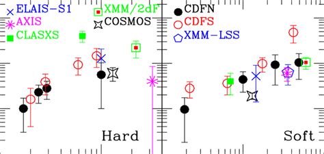 The Angular Correlation Scale θ 0 As A Function Of Different Survey