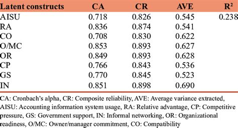 Latent Variables Reliability And Validity Download Scientific Diagram