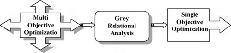 Purpose Of Grey Relational Analysis Gra Download Scientific Diagram