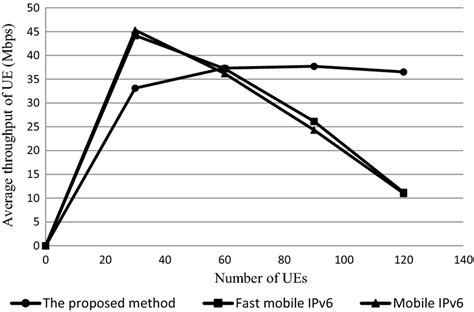 average throughput of ue versus different number of deployed ues