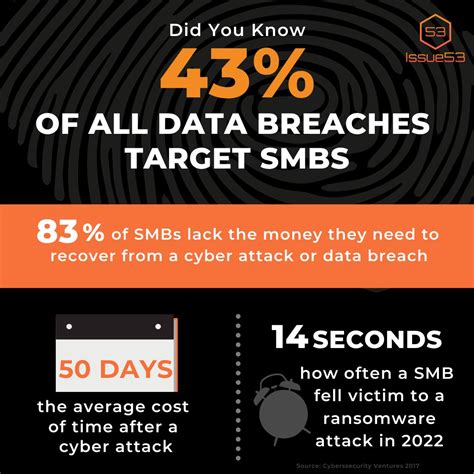 Issue53 On Linkedin Cybersecurity Hackers Databreach Issue53 Oregon Portland Seattle