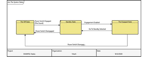 Modeling Sysml States In Genesys Systems
