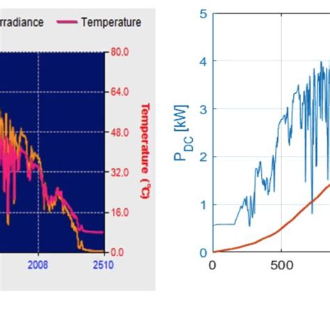 Dynamic Mppt Testing Procedure A And Sample Results Of A Tested Download Scientific Diagram