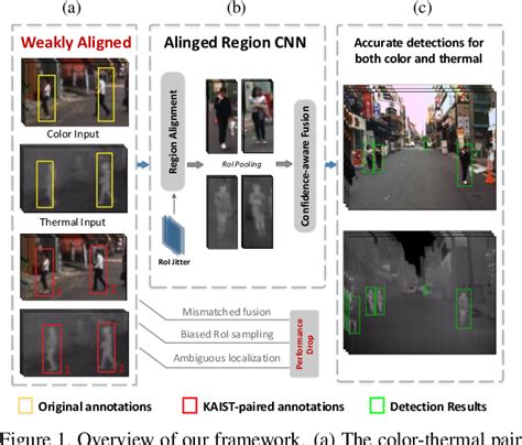 Figure 1 From Weakly Aligned Cross Modal Learning For Multispectral Pedestrian Detection