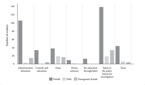 Penalties Received By Sex Workers Who Had Been Interrogated By The Police Download Scientific