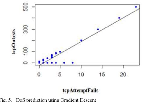 Figure 5 From Detection Of Denial Of Service Attacks Using Snmp Mib In