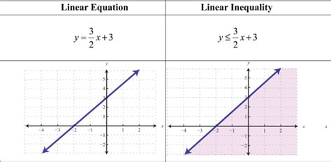 Linear Inequality Quiz Quiz Trivia