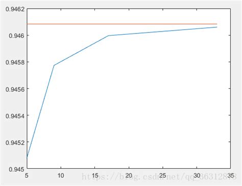 求解积分的数值方法——matlab实现sinx除以x用矩形公式和梯形公式近似计算积分matlab Csdn博客