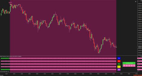 Ninjatrader Multi Time Frame Indicator Multi Timeframe Fuion