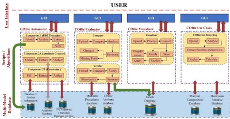 Proposed Cdms Framework Download Scientific Diagram