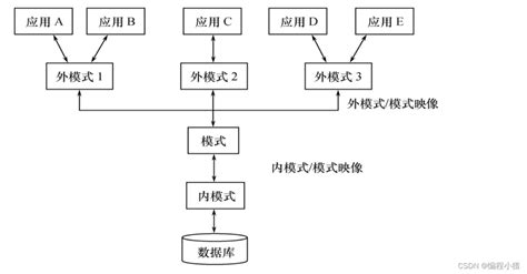 关系型数据库面经(数据库系统概论) Csdn博客 关系型数据库面经(数据库系统概论) Csdn博客