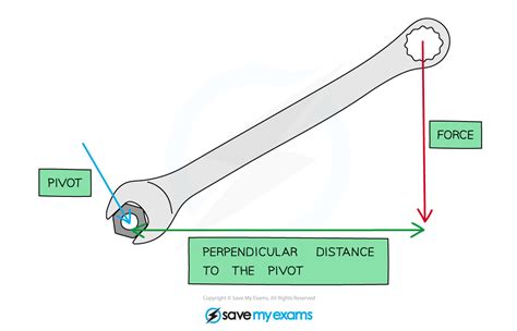 时刻 1 5 1 Cie Igcse物理修订笔记2023 保存我的考试必威体育网址下载 Biwei必威888