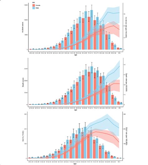 Age Specific Counts And Rates Of Multiple Myeloma By Sex 2019 A