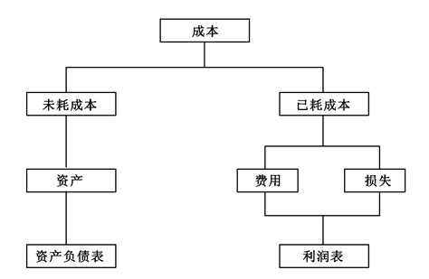 成本的含义 成本会计 挂云帆